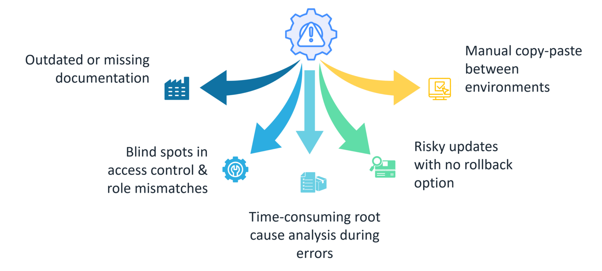 Configbot for Dayforce